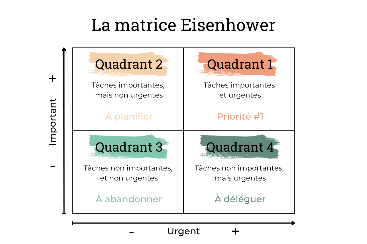 Comment prioriser ses tâches ; une méthode efficace pour y arriver ...